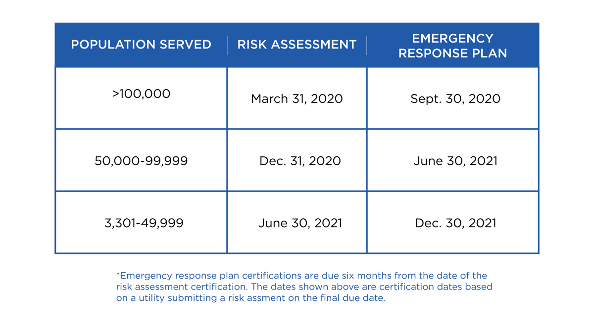 Plan for an All-Hazards Approach to Protecting Community Water Systems