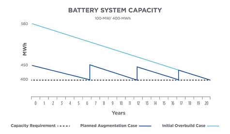 Battery Energy Storage Augmentation: Key Project Considerations