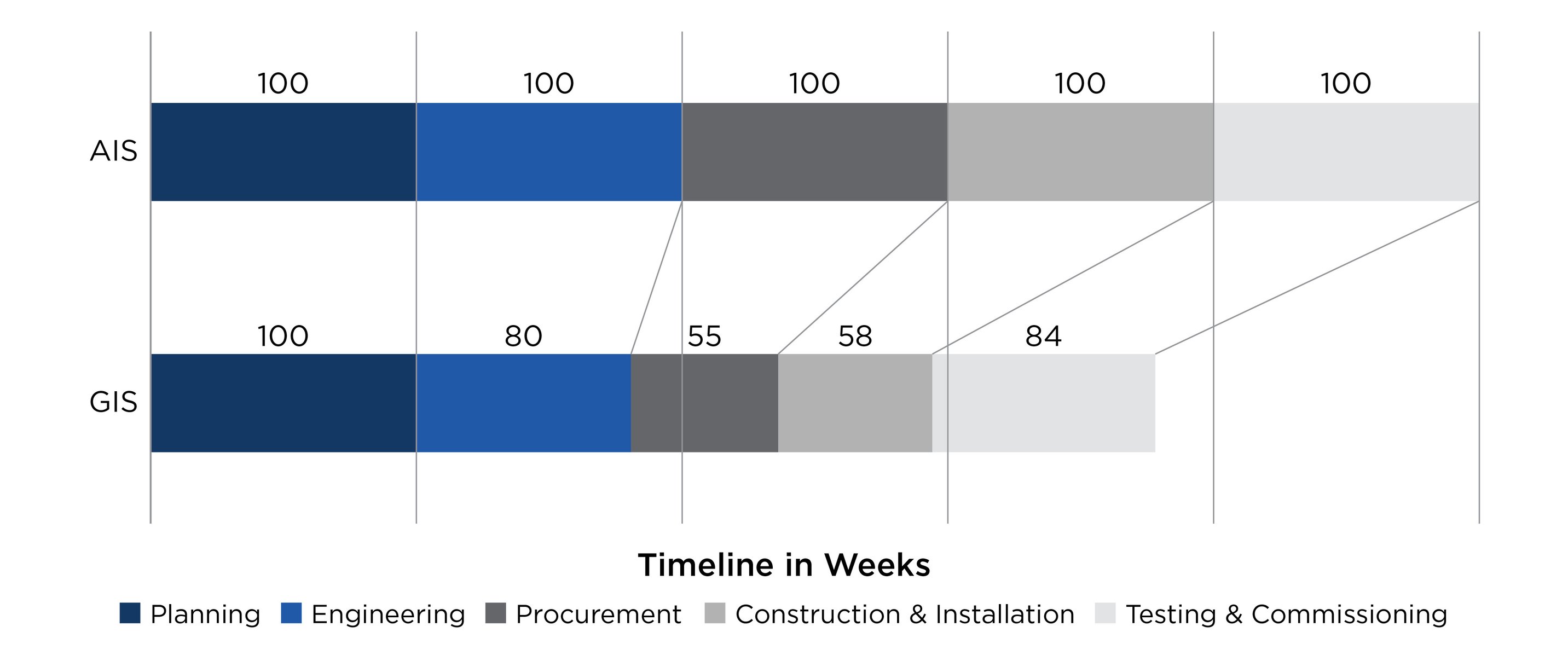 Beat the Clock: GIS Substations Are Your Ally for Tight Deadlines
