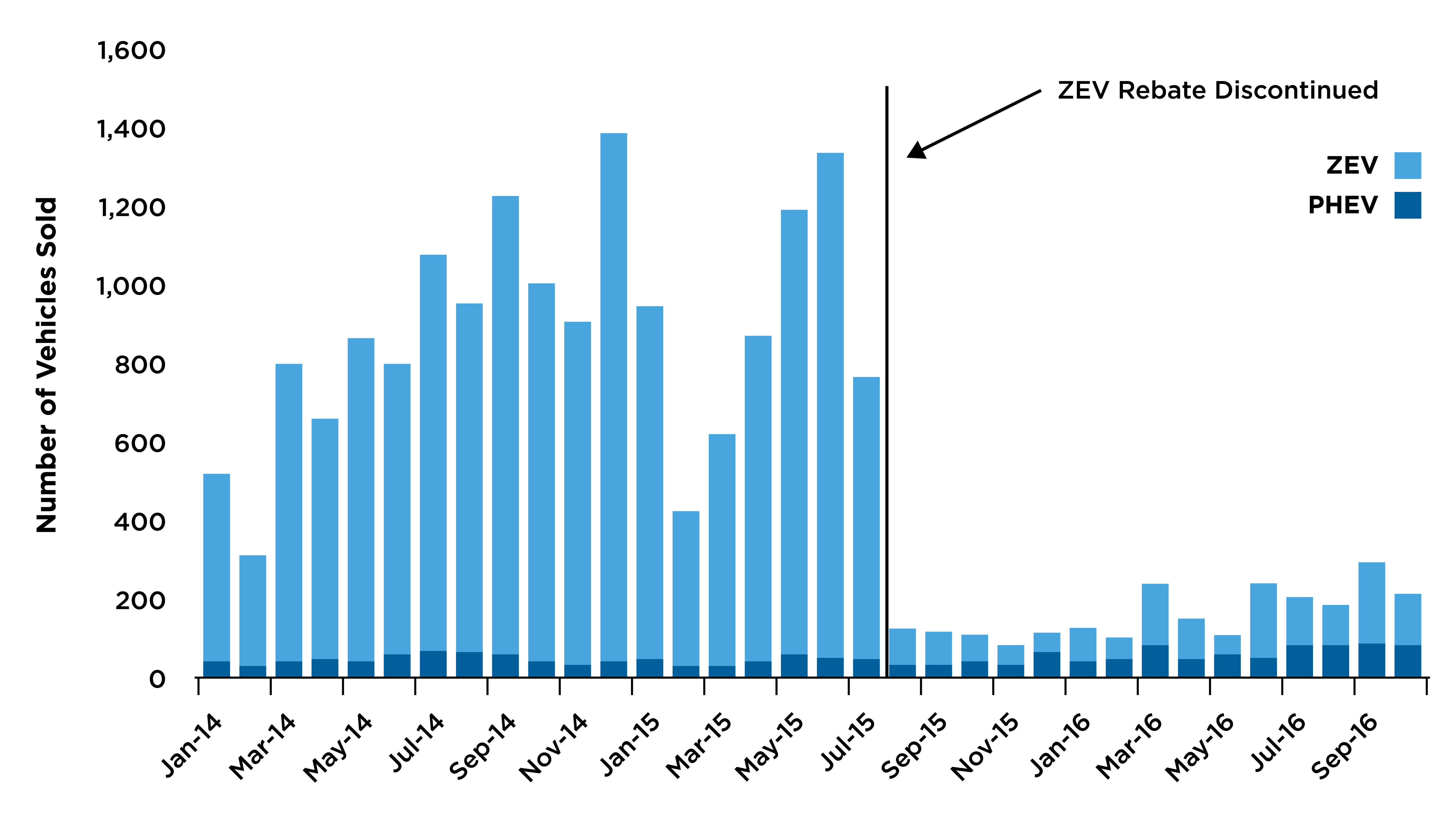 Which Incentives Are Driving Electric Vehicle Adoption?