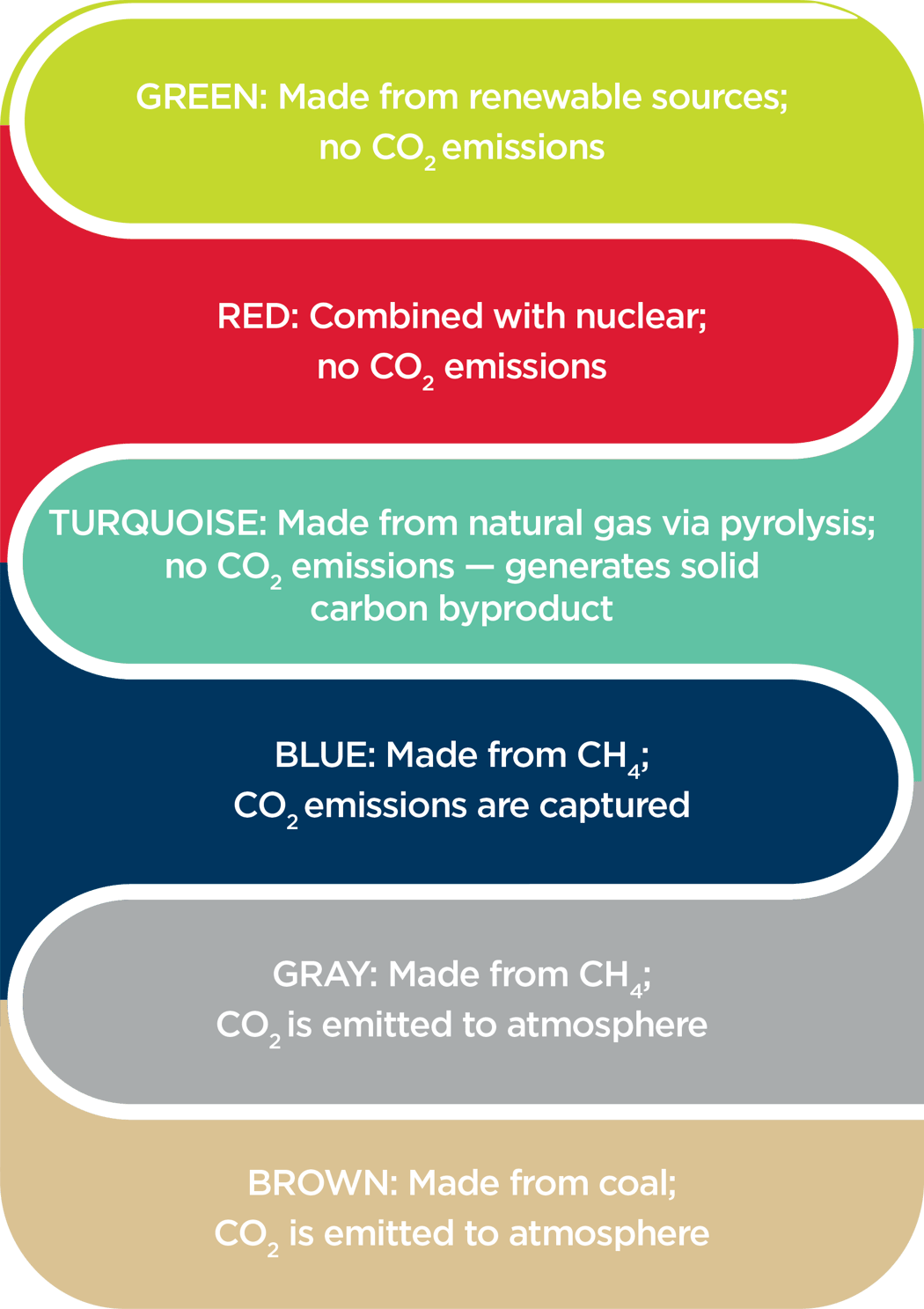 Discovering Opportunities for Decarbonization Via the Hydrogen Rainbow