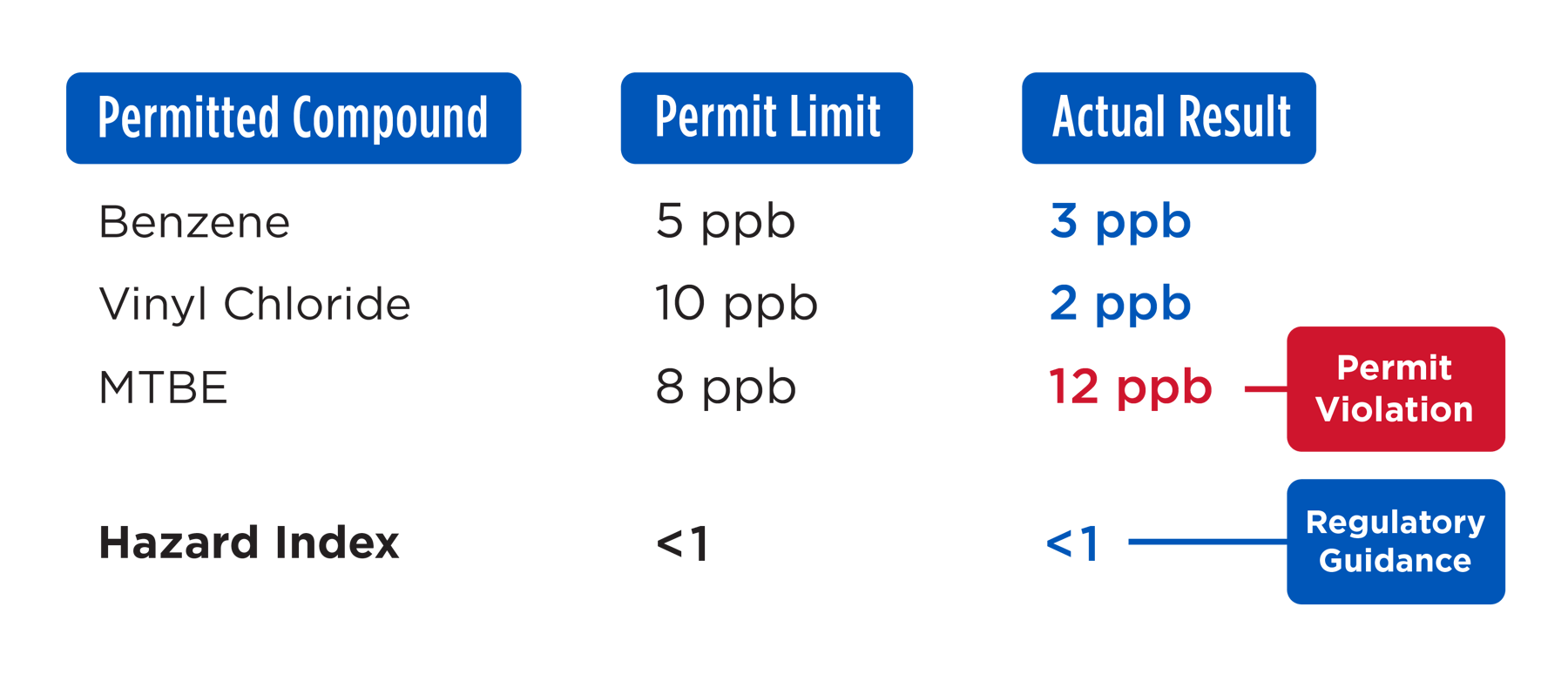 Challenge of Toxic Compounds Concentration Limits in Air Permits