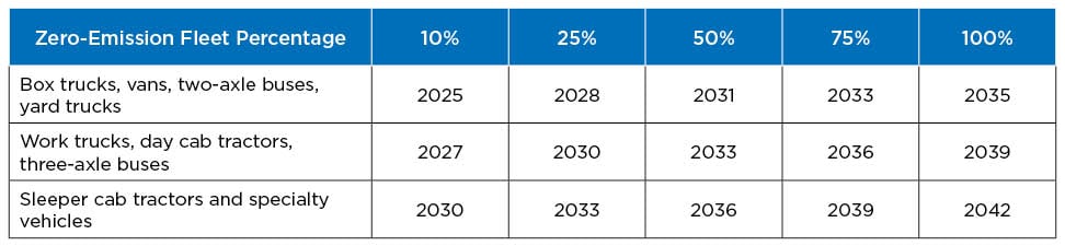 What California’s Zero-Emission Moves Could Mean for Fleet Operators