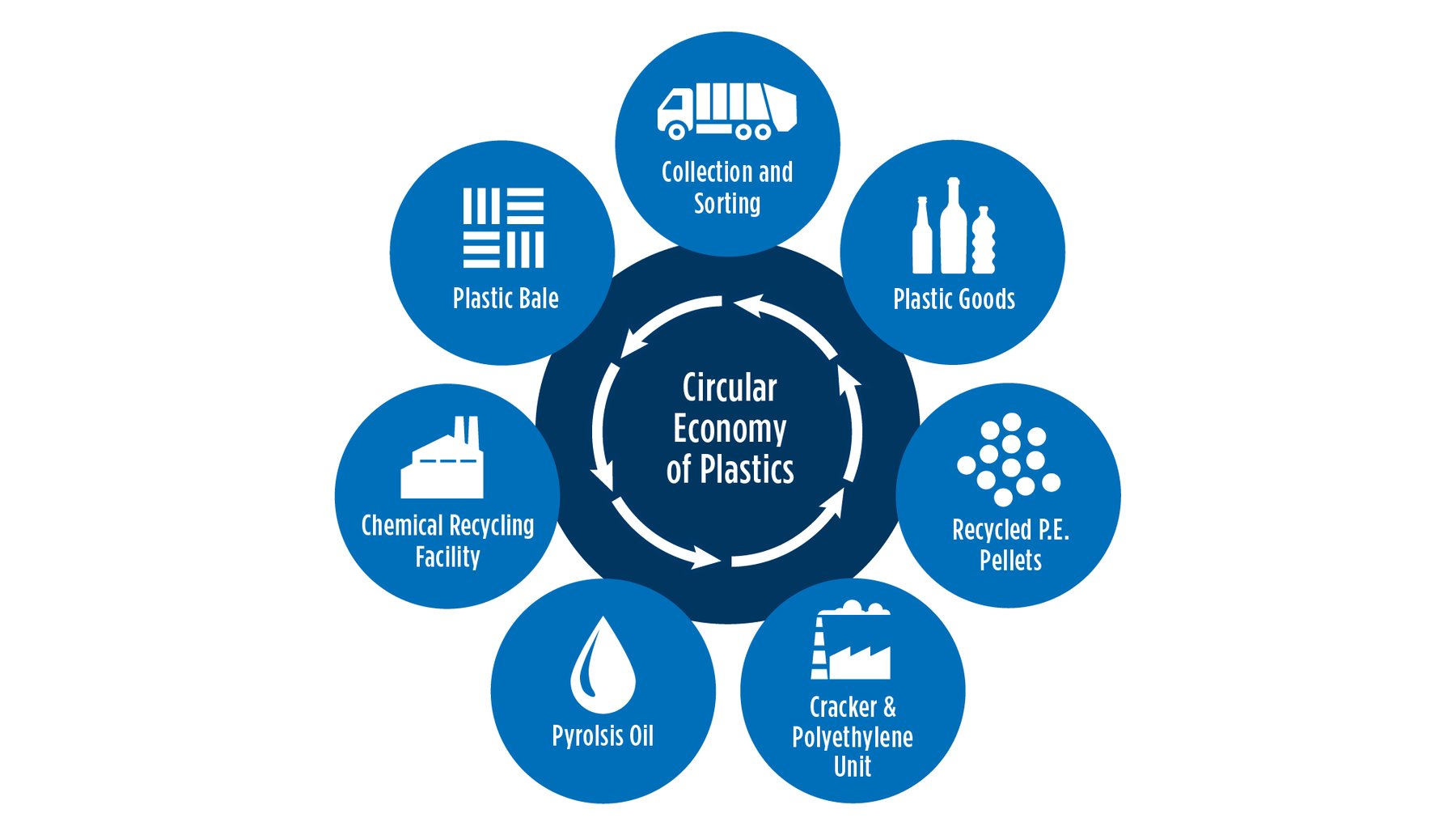Molecular Management and the Circular Economy of Plastics